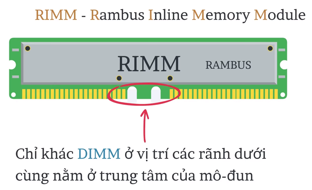 RAM có tác dụng gì? Hoạt động thế nào? Các loại RAM hiện nay - VPS ...