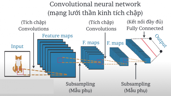Deep learning là gì? Cách hoạt động và ứng dụng của Deep learning ...